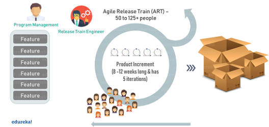 What is Scaled Agile Framework | Introduction to SAFe | Edureka