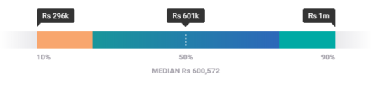 What is the Average Python Developer Salary in India and US? Edureka