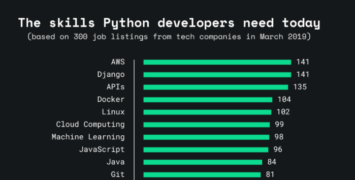 What is the Average Python Developer Salary in India and US? Edureka