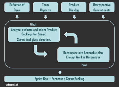Sprint Plans | Sprint Planning Meeting | Certified Scrum Master | Edureka