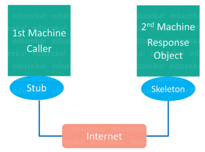 RMI in Java Tutorial | Java Remote Method Invocation | Edureka