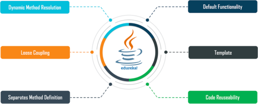 A Complete Introduction To Abstract Classes In Java Edureka