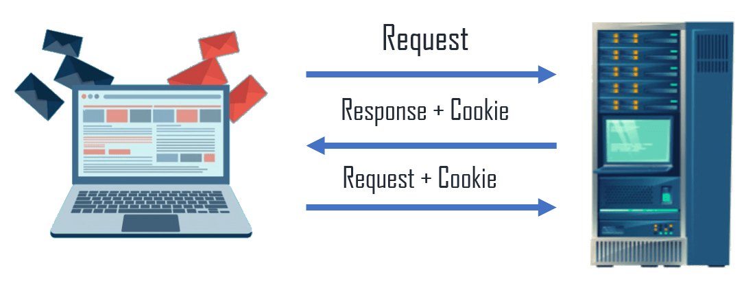 Cookies in PHP | Create, Modify, Delete PHP Cookies | Edureka