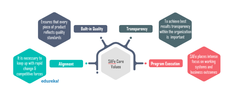 What is SAFe | Scaled Agile Framework | SAFe Framework | Edureka