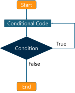 What are Control Statements in Java? Explained | Edureka