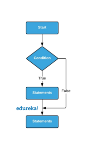 C Programming Tutorial: The Basics you Need to Master C | Edureka