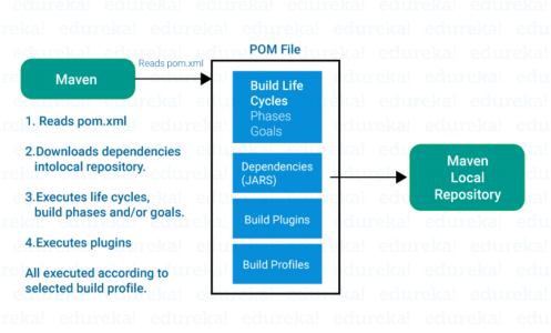 Maven in Java | Introduction to Maven Basics | Edureka