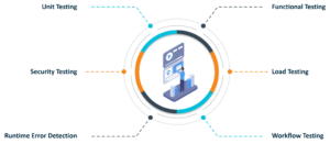 What is Interface testing | Phases, Types and Approach | Edureka