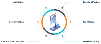 What is Interface testing | Phases, Types and Approach | Edureka
