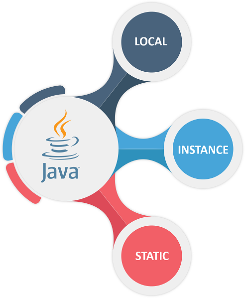 Everything You Need To Know About Variables In Java Edureka
