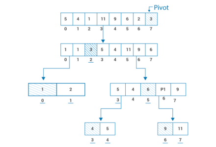 All you Need to Know About Quicksort in C++ | Edureka
