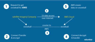 AWS Snowball And Snowmobile Tutorial | Cloud Data Transfer | Edureka