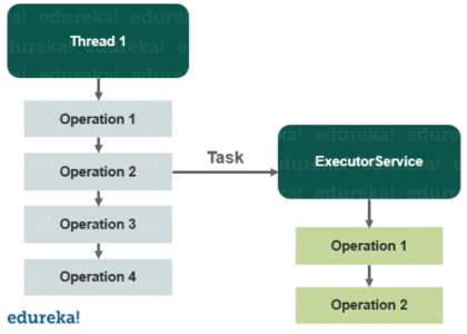 Executorservice Java