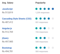 Front End Developer Salary: How much do they earn? Edureka