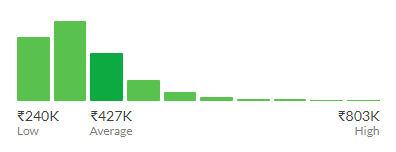 Android Developer Salary | Android Developer Salary in India | Edureka