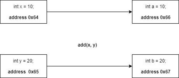 How to Implement Call by Reference in C++ | Edureka