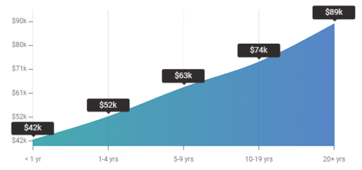 Digital Marketing Salary: How much does Digital Marketer make? Edureka