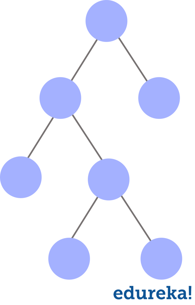 Trees In Java Java Program To Implement A Binary Tree Edureka