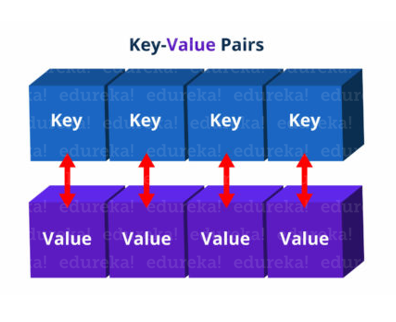 Java HashMap vs Hashtable | Know the differences | Edureka