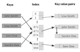 Java HashMap vs Hashtable | Know the differences | Edureka
