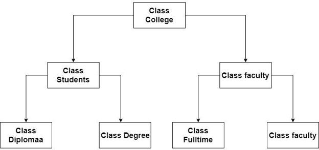 All You Need to Know About Inheritance in C++ | Edureka