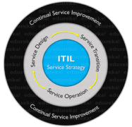 ITIL® Processes | 26 ITIL® v3 Process & 5 Lifecycle Stages | Edureka
