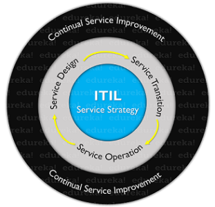 ITIL® Processes | 26 ITIL® v3 Process & 5 Lifecycle Stages | Edureka