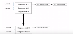 Concurrent Hash Map In Java | Hash Maps In Java | Edureka