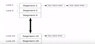 Concurrent Hash Map In Java | Hash Maps In Java | Edureka