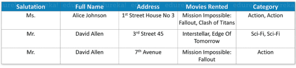 SQL Tutorial For Beginners | Learn Structured Query Language | Edureka