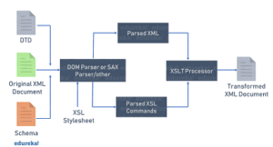 Java XML Parser | Read and Parse XML File in Java | Edureka