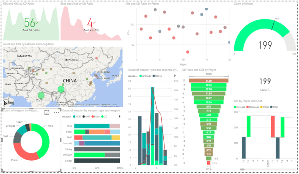 MSBI vs Power BI: All you need to Know | Edureka