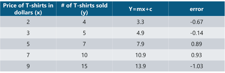 A Tutorial On Least Squares Regression Method Using Python | Edureka