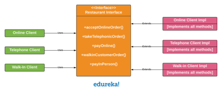 Solid principles in java |why is it imp | Examples | Edureka