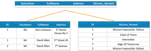 SQL Tutorial For Beginners | Learn Structured Query Language | Edureka