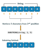 SUBSTRING in SQL | SUBSTRING() Function with Examples | Edureka