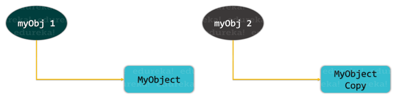 Object Cloning In Java Clone Method In Java Edureka
