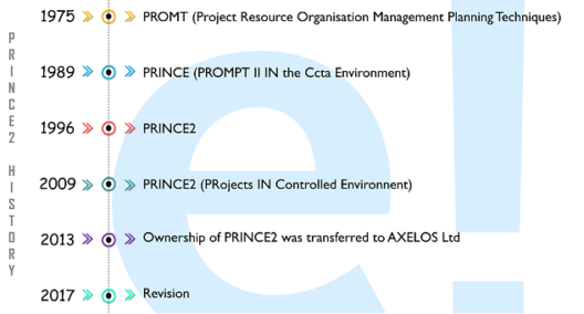 What is PRINCE2®? PRINCE2 Foundation and Practitioner | Edureka
