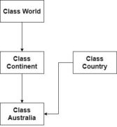 All You Need to Know About Inheritance in C++ | Edureka