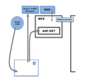 What is Power BI Architecture and How to Work on Data Security