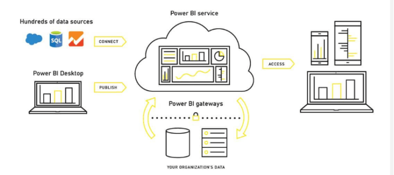 What is Power BI Architecture and How to Work on Data Security