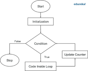 For Loop In C | C Programming Loops | C Fundamentals | Edureka
