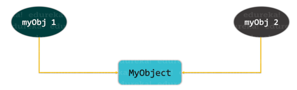 Object Cloning In Java Clone Method In Java Edureka