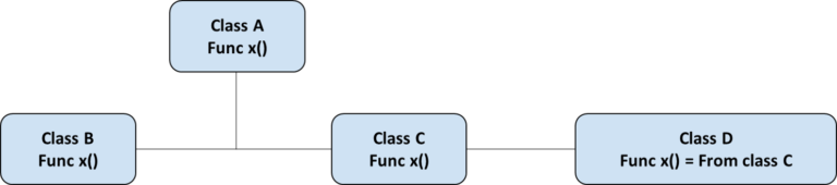 All You Need To Know About Traits In Php Edureka