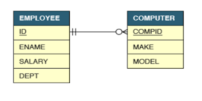 What is an ER Diagram and How to Implement it? | Edureka