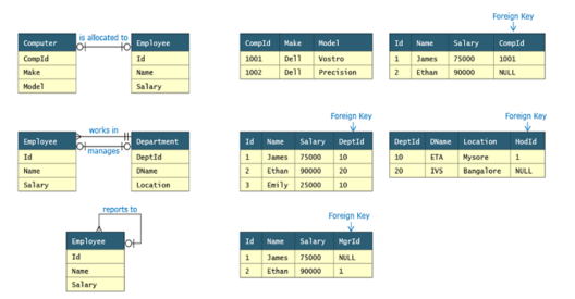 What is an ER Diagram and How to Implement it? | Edureka