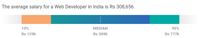 Web Developer Salary: How much do they earn? | Edureka
