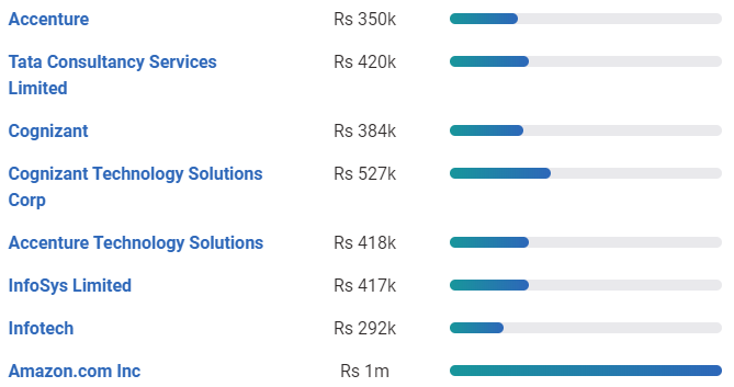 Web Developer Salary: How much do they earn? | Edureka