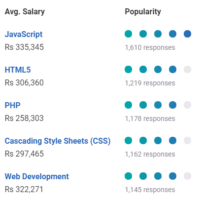 Web Developer Salary: How much do they earn? | Edureka