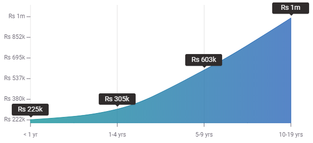 Web Developer Salary: How much do they earn? | Edureka